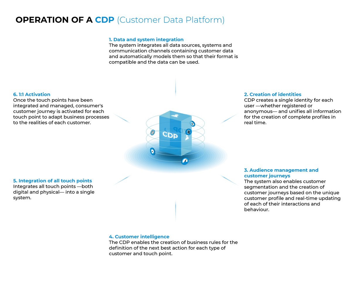 What Do We Do? - Customer Data Platform (CDP)