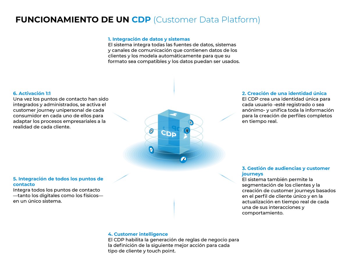 ¿Qué hacemos? - Customer Data Platform (CDP)
