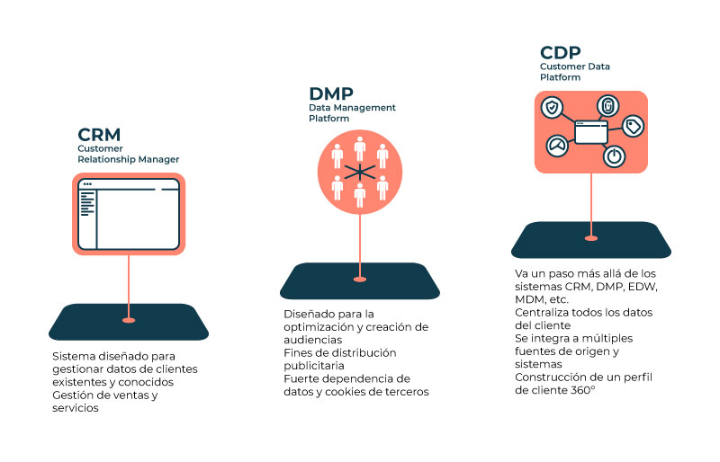 ¿Qué es un Customer Data Platform (CDP) y por qué lo necesitas para ser customer-centric?