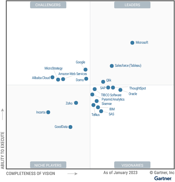 Cuadrante Mágico de Gartner de Plataformas de BI y Analytics 2023