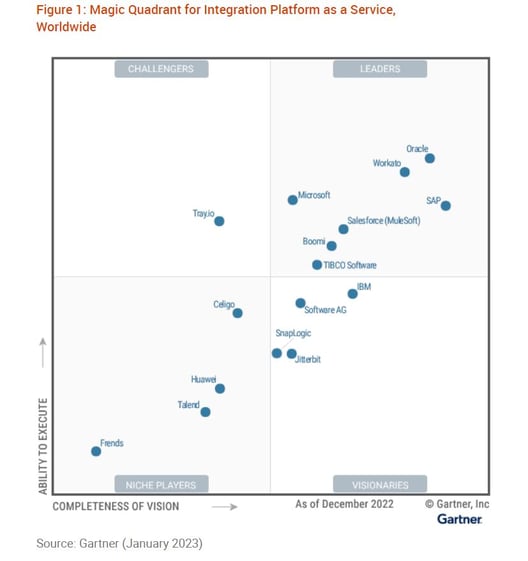 Cuadrante Mágico de Gartner de Plataformas de BI y Analytics 2023