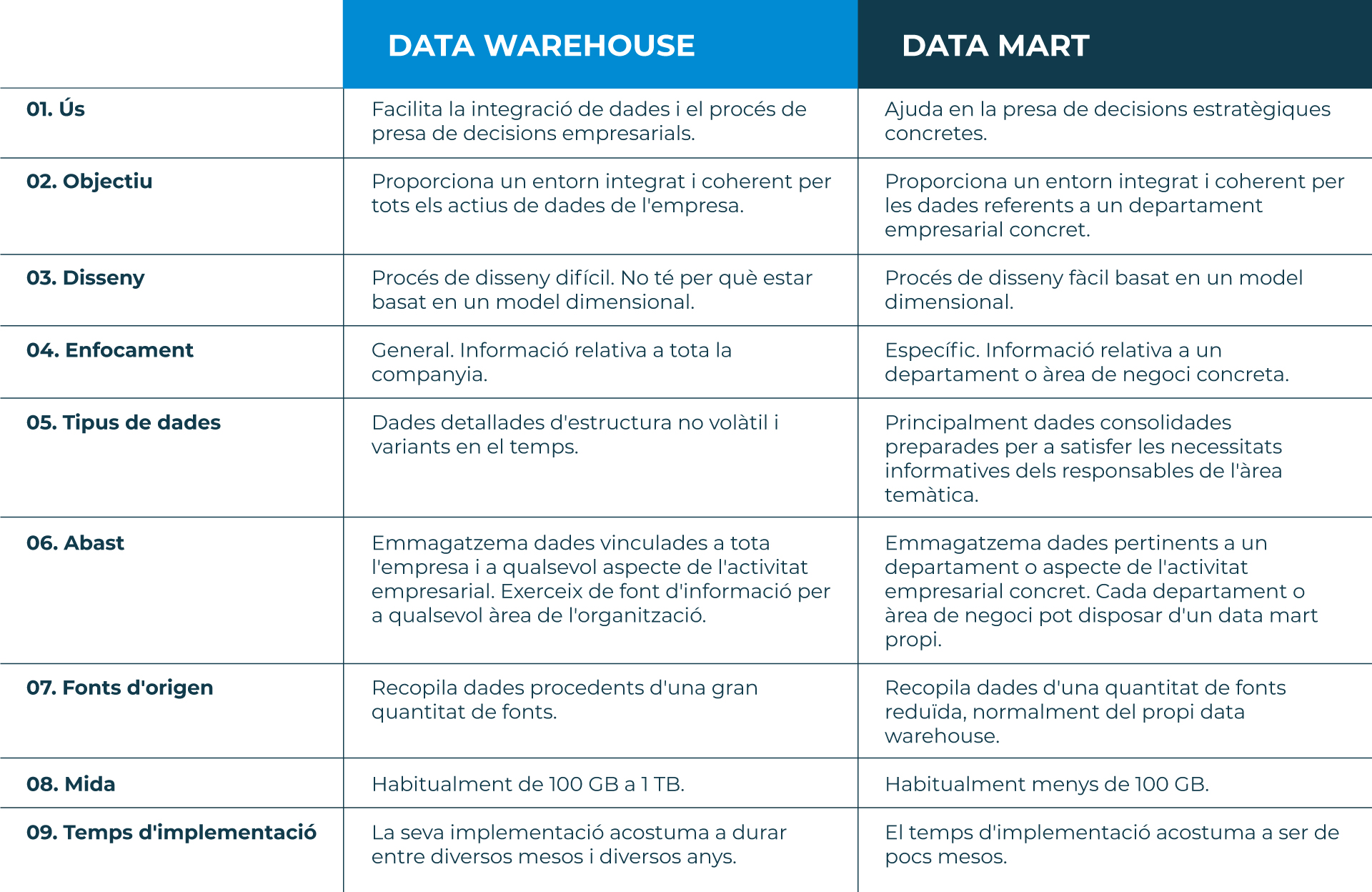 Data warehouse vs data mart: definició i diferències