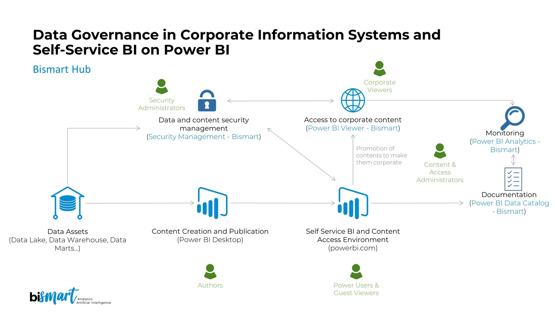 Power BI Data Governance: User and Workspace Management