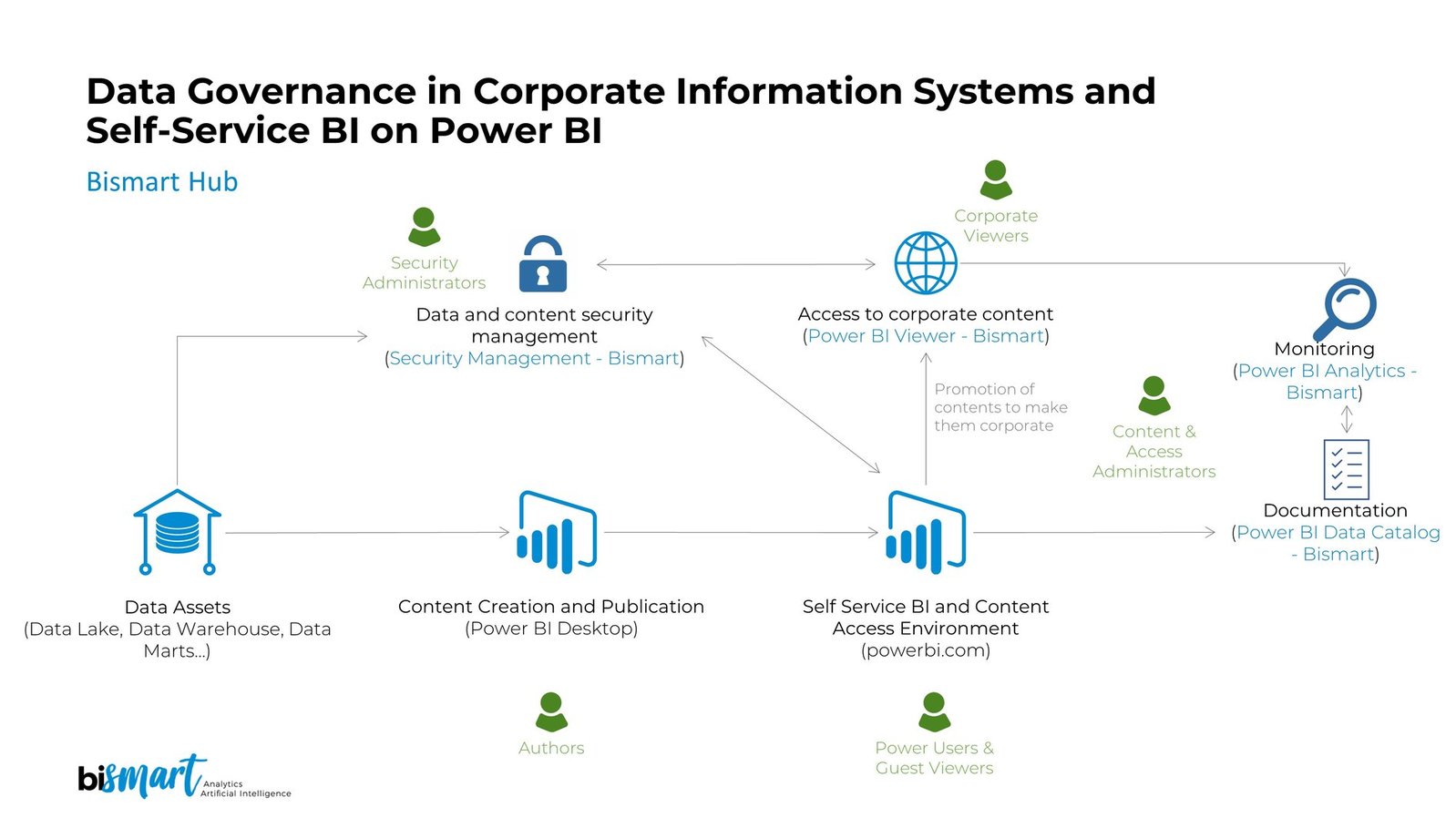 Power BI Data Governance: User and Workspace Management