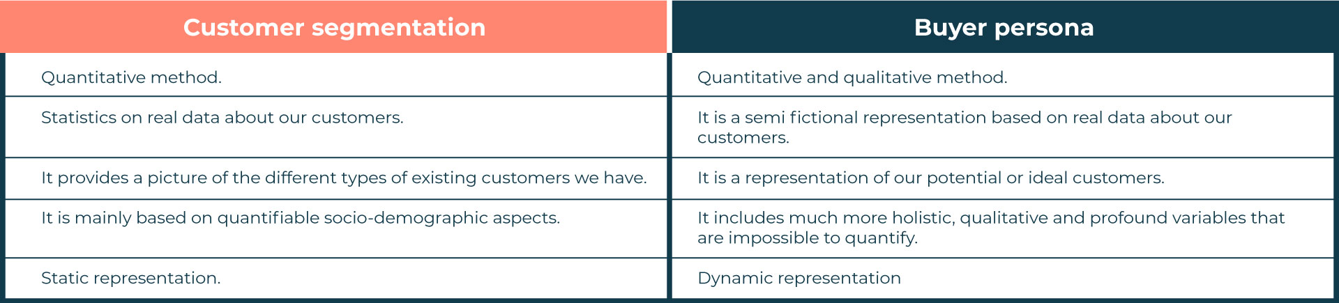 Customer Segmentation vs Buyer Persona: Example and Differences