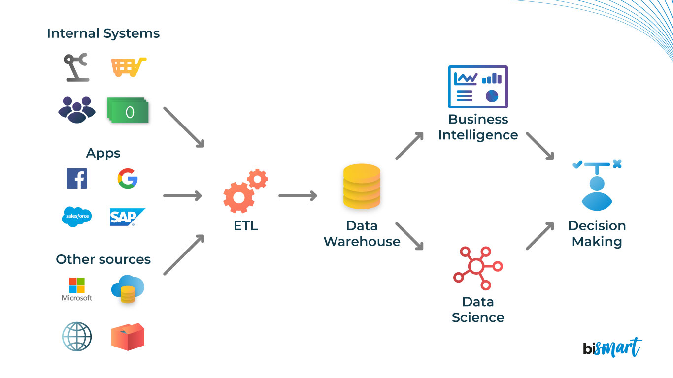 Tot el que necessites saber sobre Data Warehouse