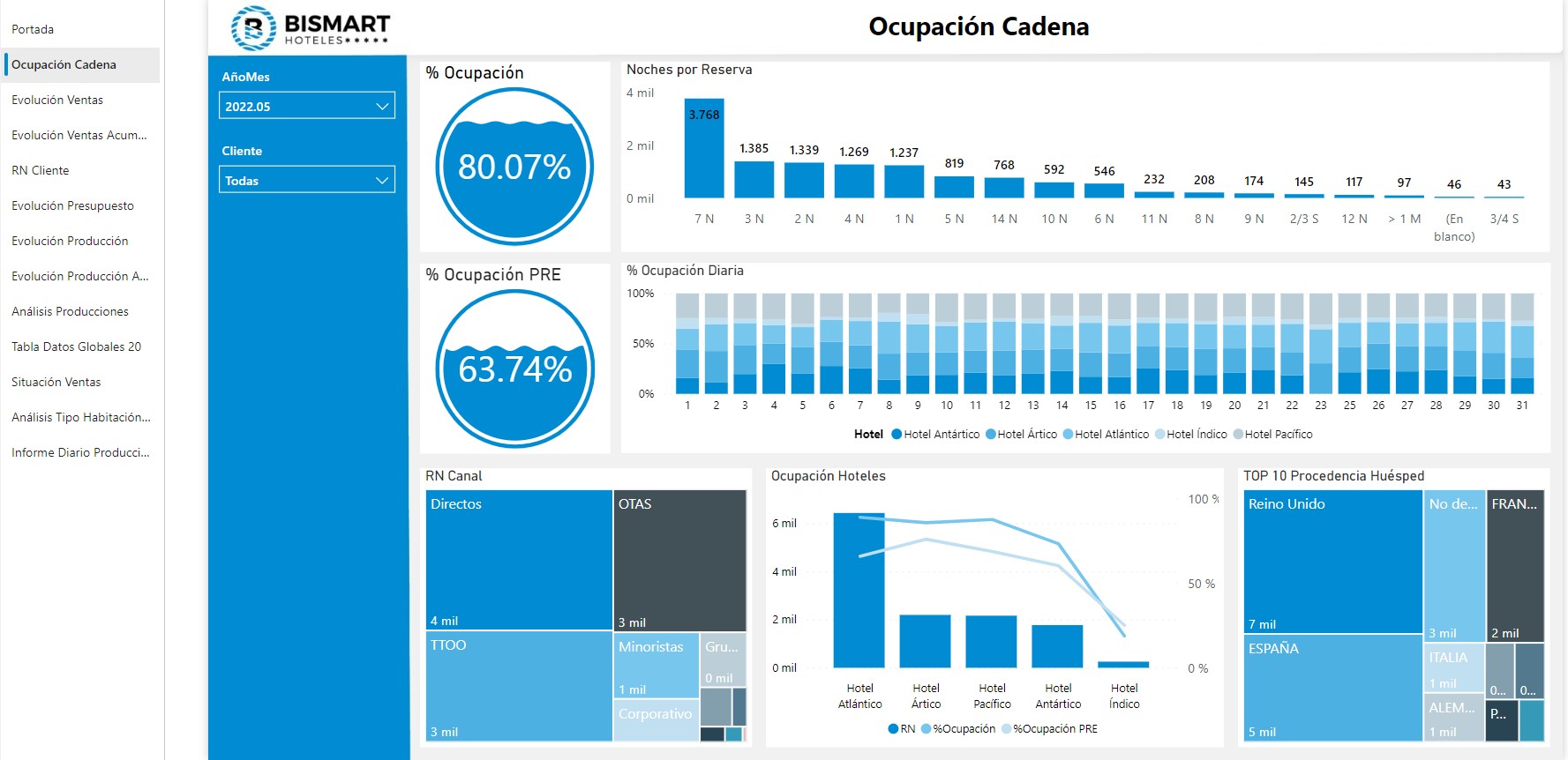 Cuadros de Mando (Dashboards) | Bismart