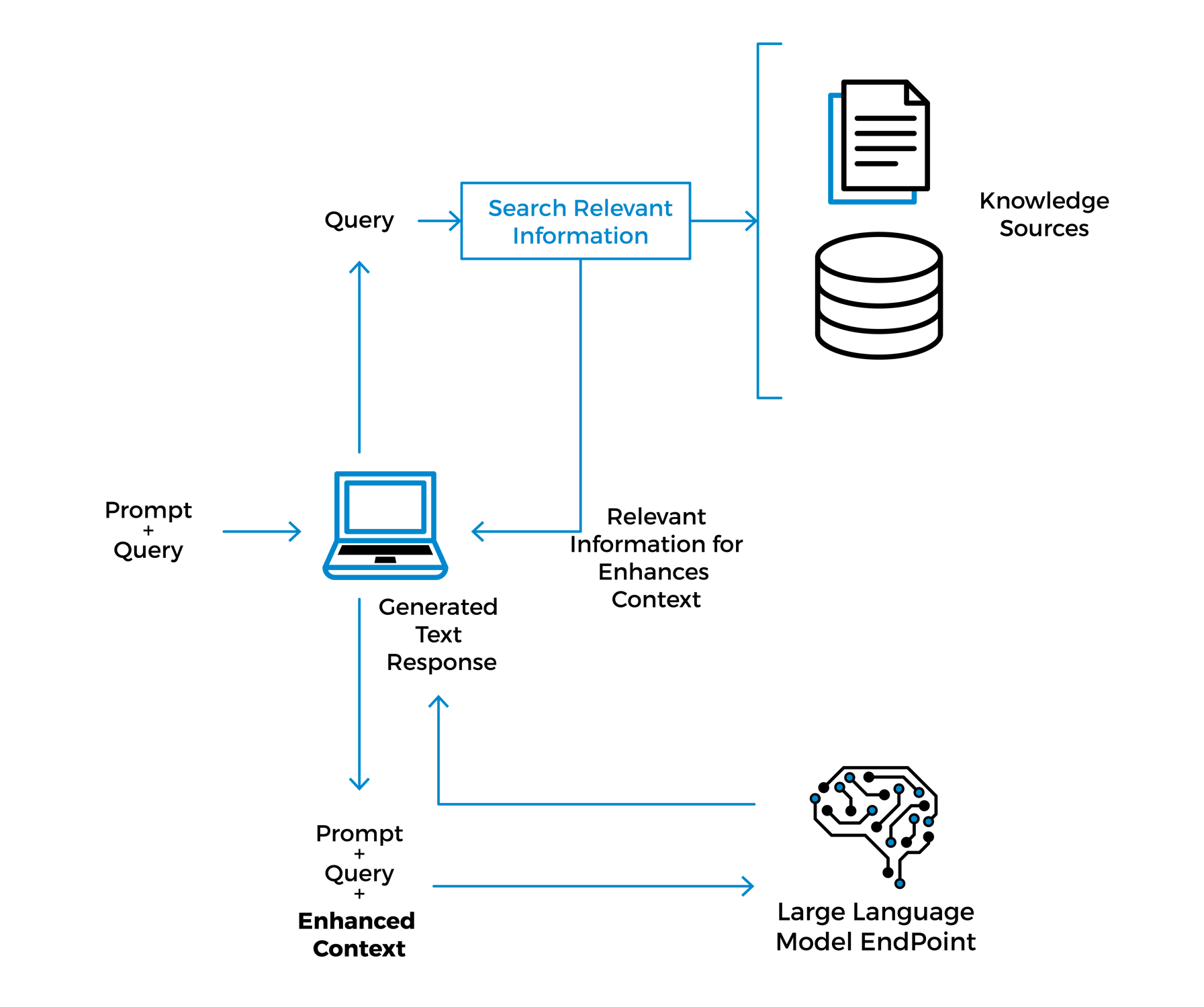 Retrieval Augmented Generation (RAG) as a Solution to LLM
