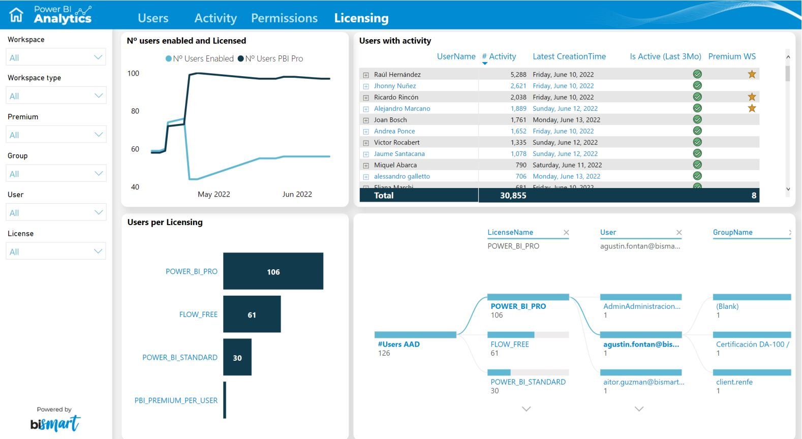 Power BI Analytics
