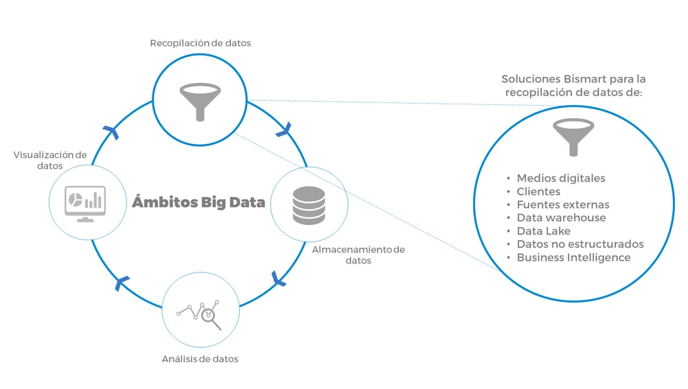 ¿Qué hacemos? - Big Data - Recopilación de datos