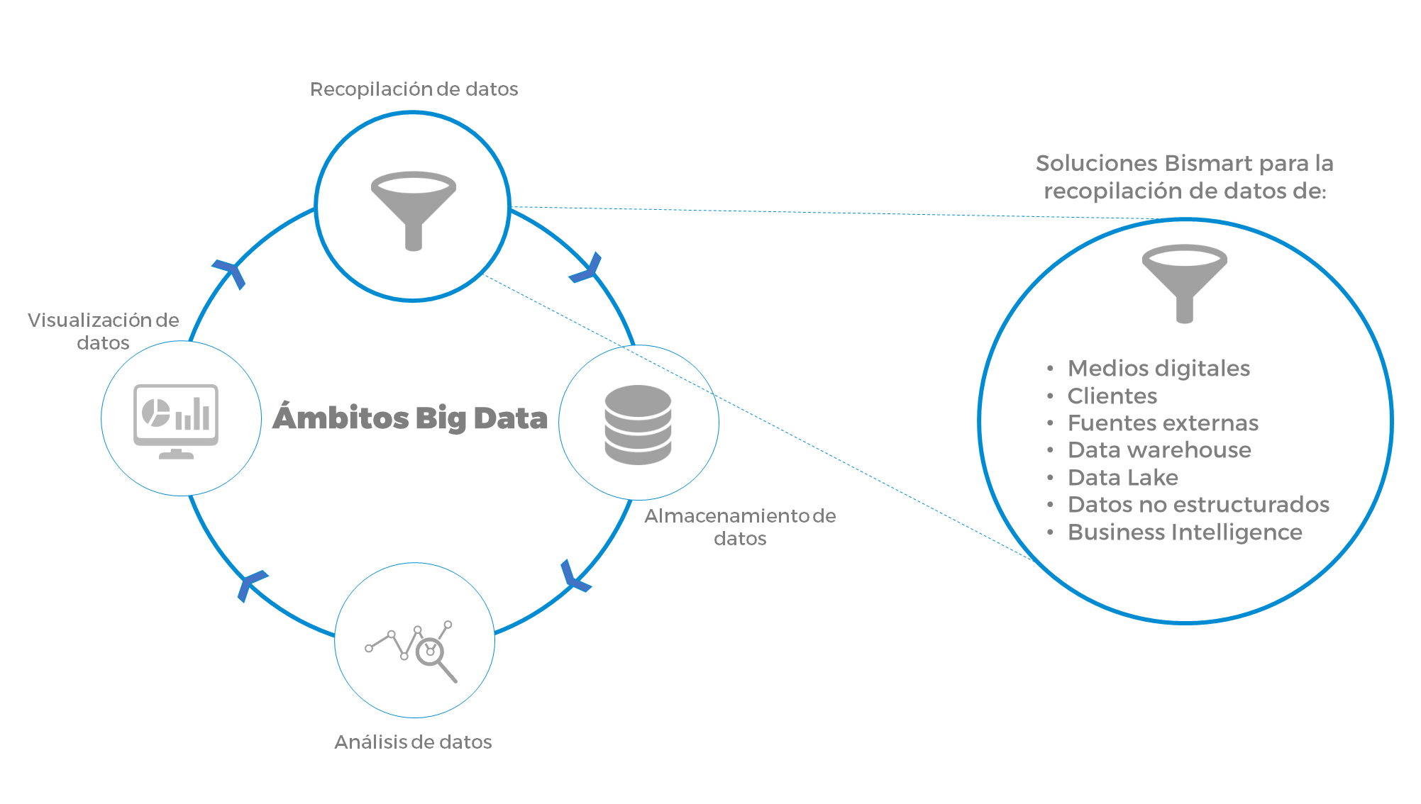¿Qué hacemos? - Big Data - Recopilación de datos
