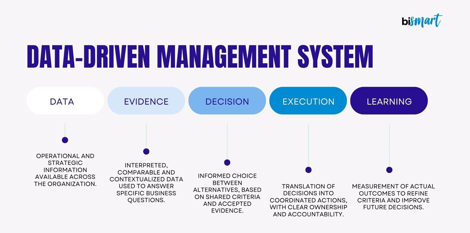 Enterprise Data Strategy: A Decision-Centric Framework