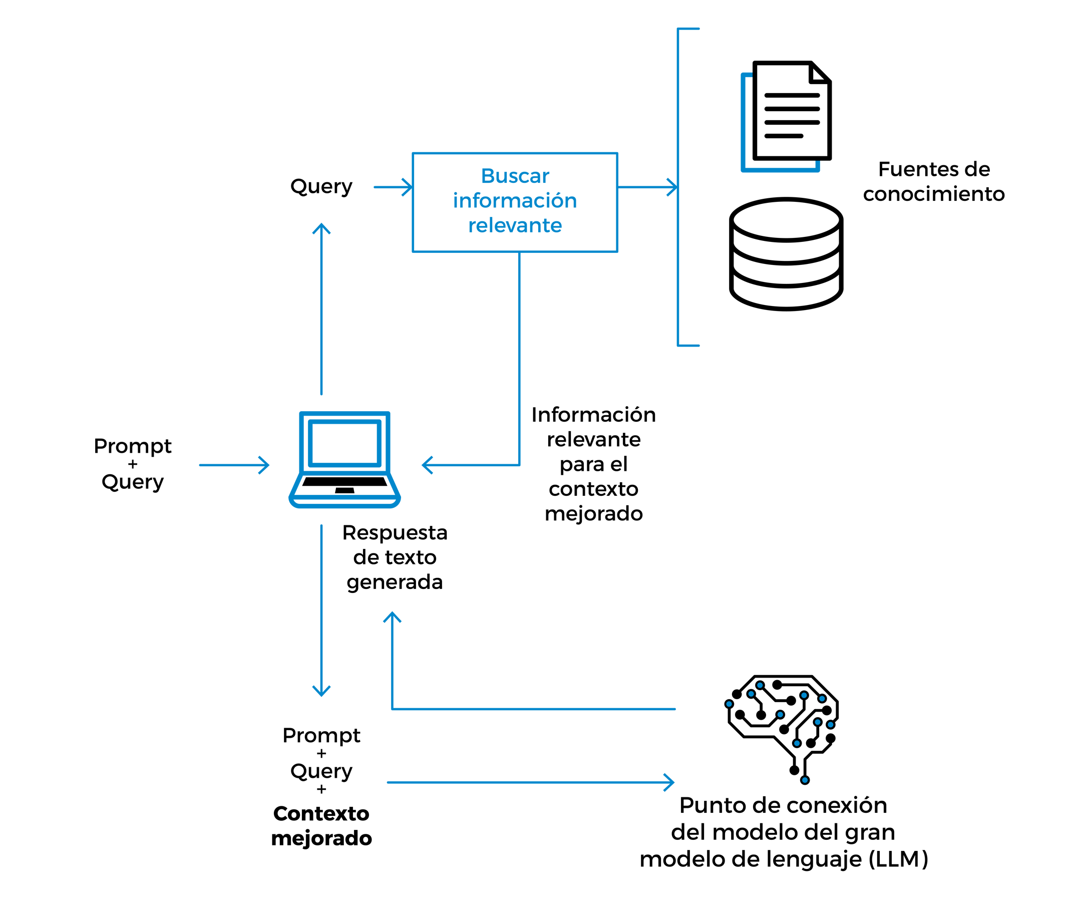 Generación Aumentada de Recuperación (RAG) Como Solución a LLM
