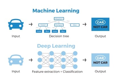 Deep Learning: Types, Use Cases and Future Projections