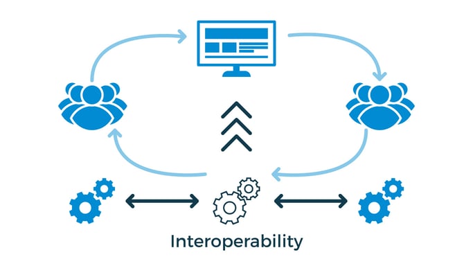 Interoperability Between Systems and Flexible Technology