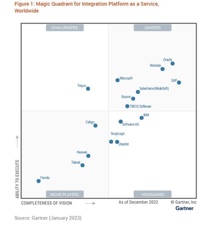 Quadrant Màgic de Gartner de Plataformes d'Integració 2023