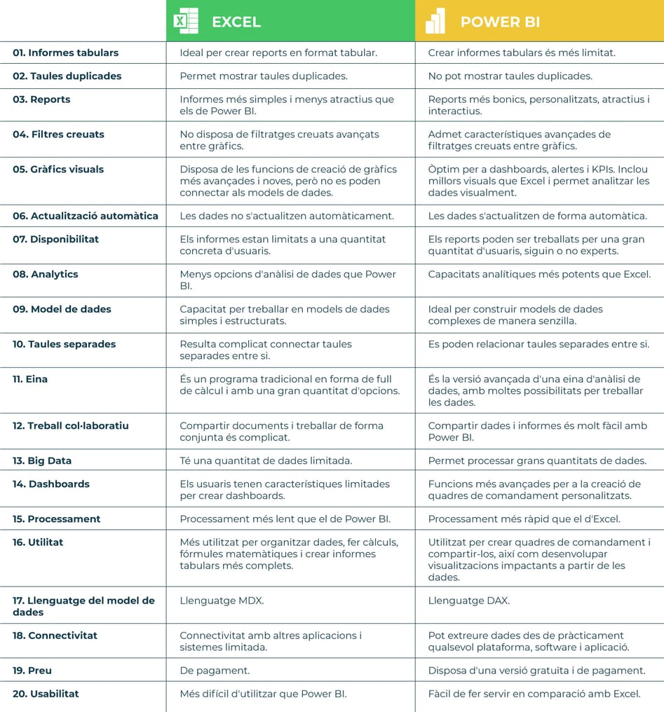 Excel vs Power BI: Quina és la millor eina?